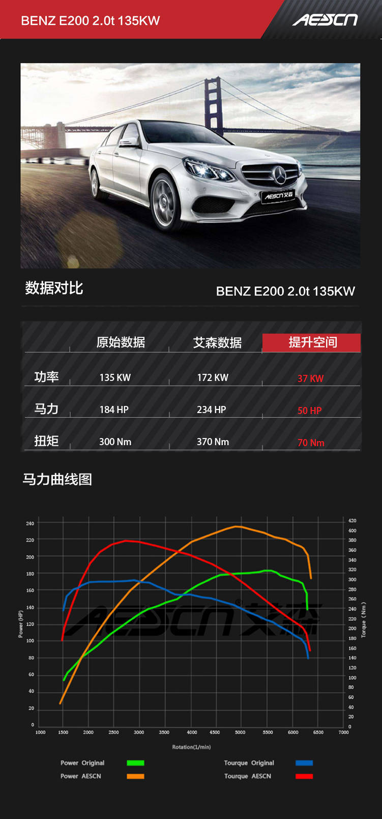 奔驰E200L刷ECU特调动力：这驾控感受一点不比E300差！_搜狐汽车_搜狐网