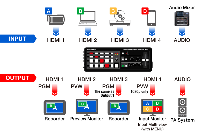 罗兰 ROLAND XS-1HD多格式矩阵切换台_模式_输出_操作