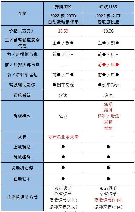 同门SUV大PK，奔腾T99、红旗HS5你选择谁？_搜狐汽车_搜狐网