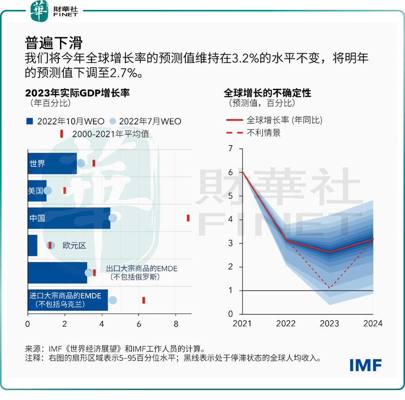 IMF: 预计2022年全球经济增长率降至3.2%_通胀_政策_成本