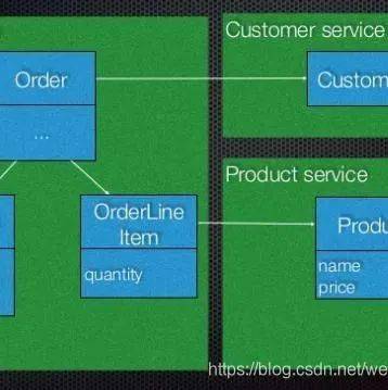 微服务之间的几种调用方式哪种最佳？_耦合_Order_Service