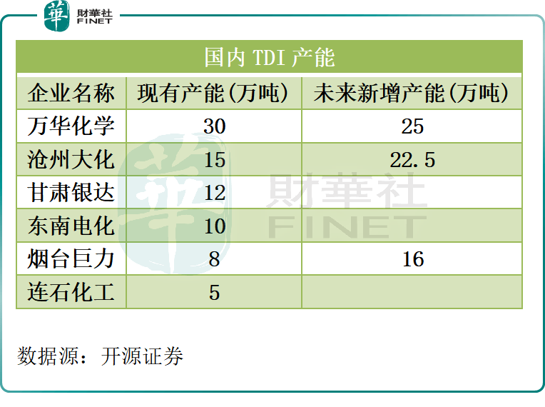 价格两个月飙涨4成！欧洲TDI产能告急，执牛耳者已就位？_化工品_万华_检修