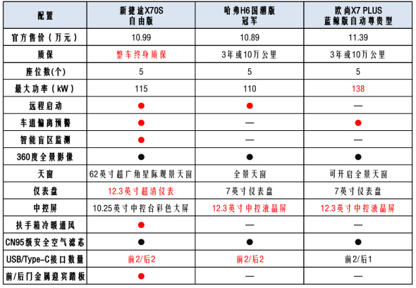 捷途X70S、欧尚X7 PLUS和哈弗H6国潮版各有千秋_搜狐汽车_搜狐网