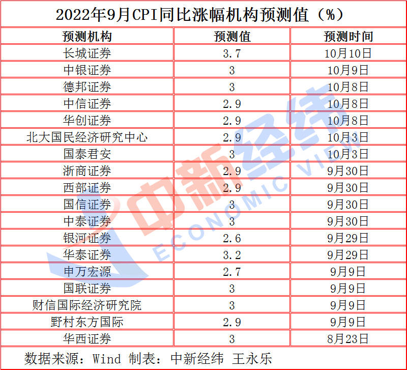或创两年半新高 机构预测9月CPI涨幅重回“3时代”_价格_同比_食品