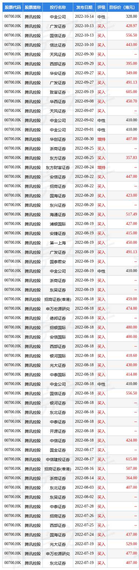 中信证券：维持腾讯控股(00700.HK)“买入”评级 目标价330港元_数据_疫情_视频