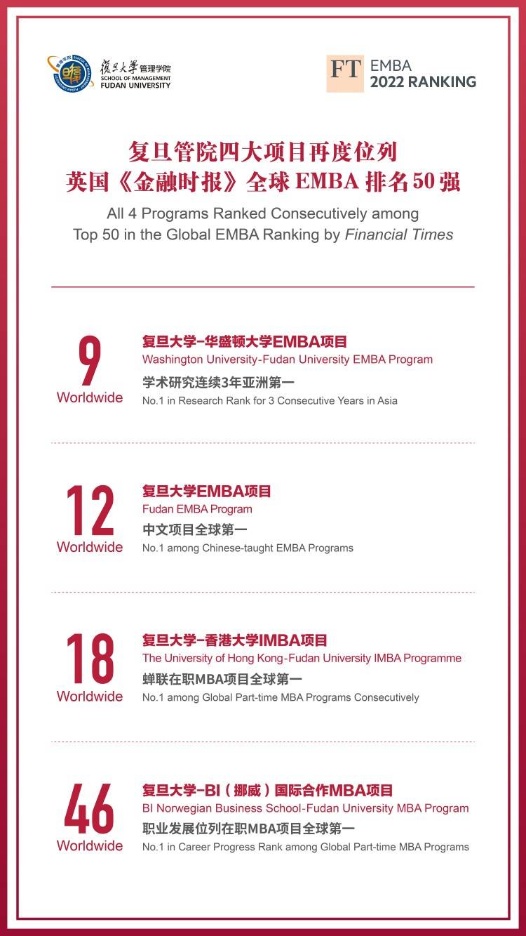 英国《金融时报》2022全球EMBA排名发布，复旦管院三个项目位列全球20强_连续三年_指标_在职
