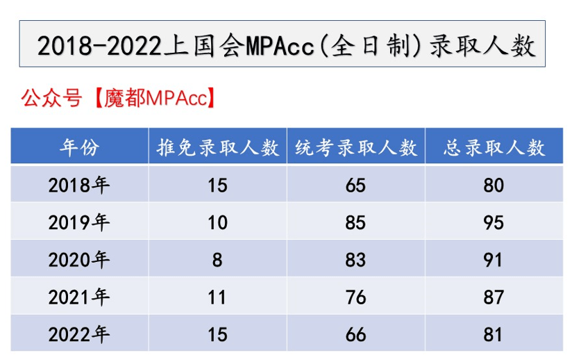2023上海国家会计学院MPAcc推免人数减少5人！_剩余_统考_实际
