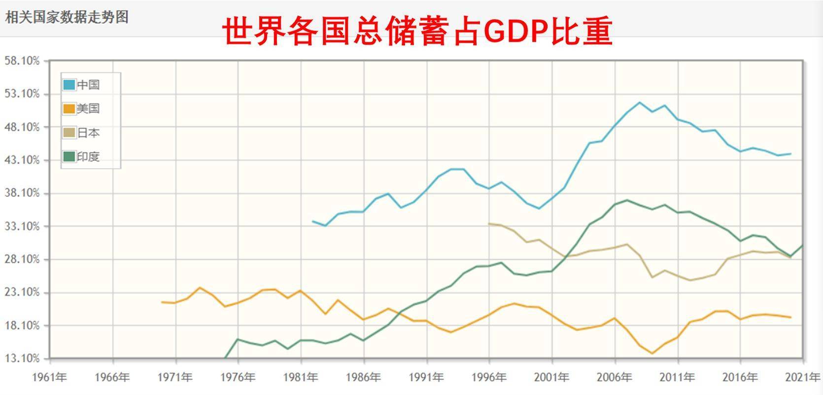 世界各国总储蓄占GDP比重，你猜哪国人最喜欢存钱？_国家_亚洲_文莱