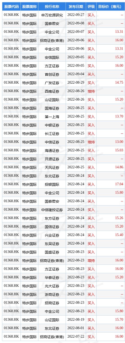 高盛：维持特步国际(01368.HK)“买入”评级 目标价降至11.8港元_投资_数据_内容