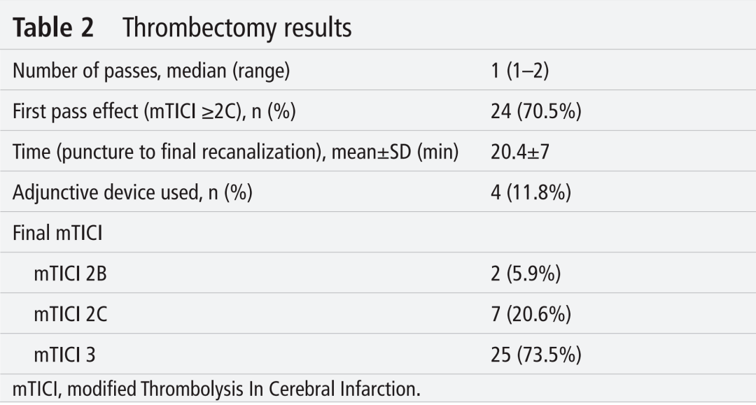 JNIS中文版 | 张猛教授导读：超大口径血栓摄取（SLIC）技术在大血管闭塞患者中可实现高首通效率_导管_HiPoint_导读