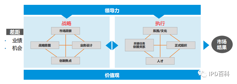 基于BLM、MM的战略管理——从战略到执行（DSTE）_业务_流程_公司