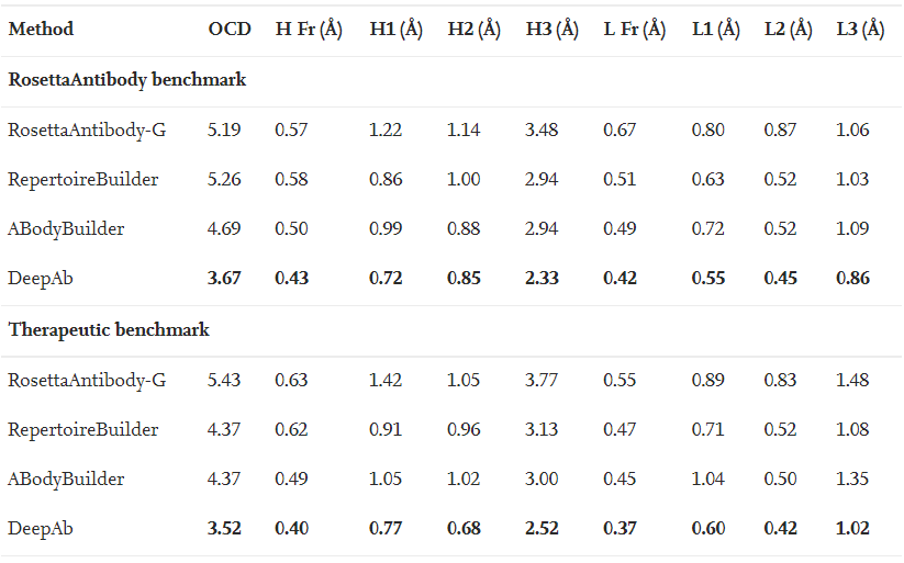 三款知名抗体结构预测算法速览_DeepAb_方法_进行