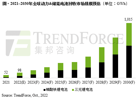 TrendForce：预计 2030 年全球动力及储能电池回收规模将超 1TWh_搜狐汽车_搜狐网