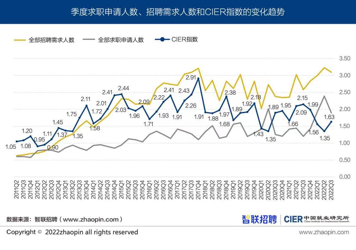 2022年三季度中国就业市场景气报告出炉 专业服务等行业更好找工作 指数 招聘 人数
