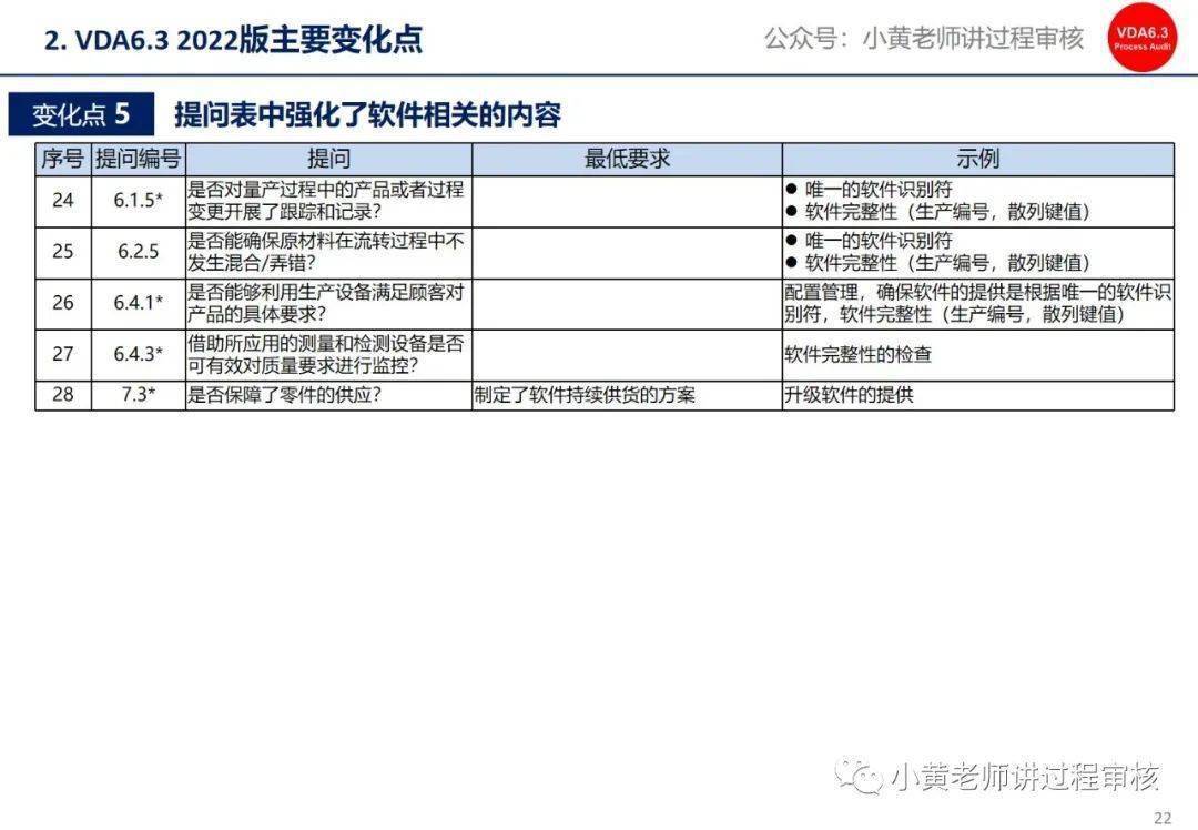 【对比】VDA6.3 2022版与2016版的差异，有老师总结啦！_搜狐汽车_搜狐网