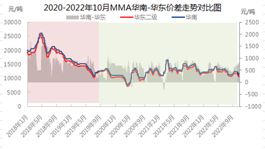 MMA | 2018-2022年国内发展趋势解读-价格篇_华东_均价_二级市场