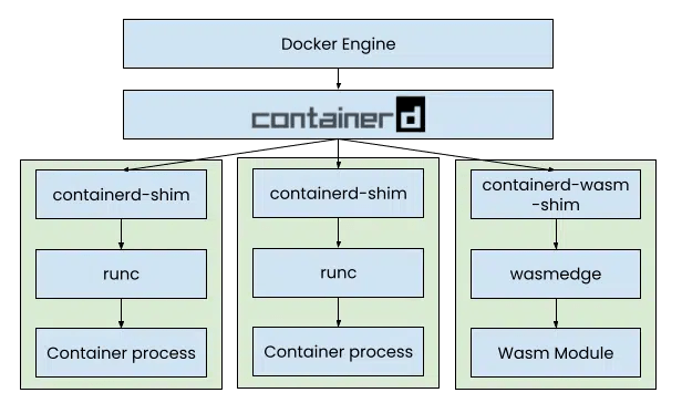 Docker 发布 WebAssembly 支持工具预览版_Wasm_环境中运行_Fastly