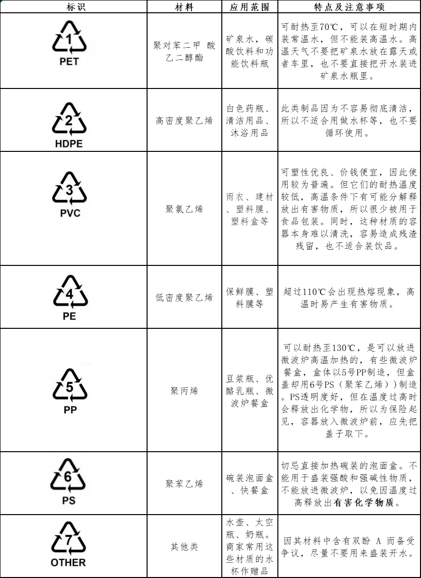 塑料瓶底的这些数字,你经常见但未必知道它的含义材料塑制品食品