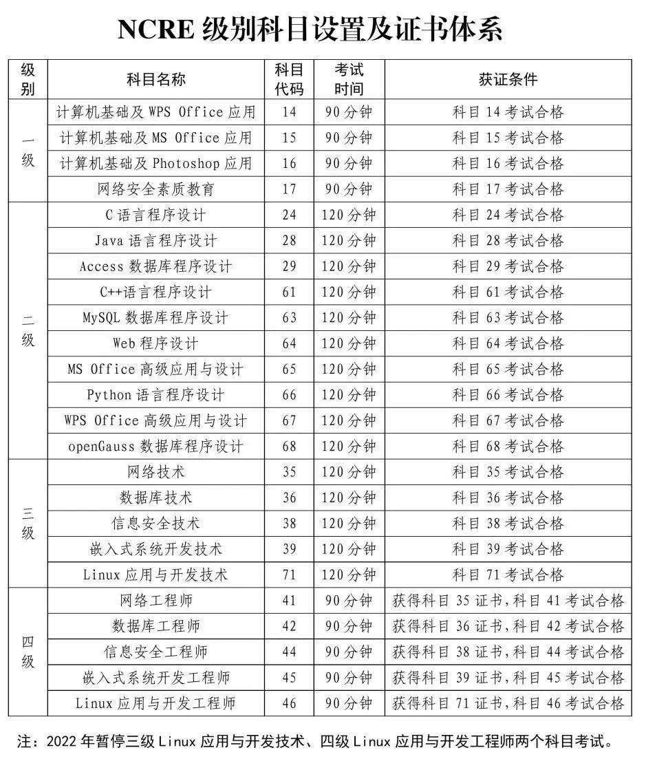 2022年12月全国计算机等级考试上海地区11月3日起报名_考生_考点_科目