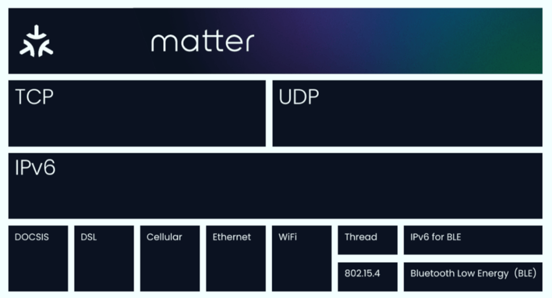 Matter 1.0：从标准层面实现软硬解耦，智能家居业务模式大变革_市场_中国_生态