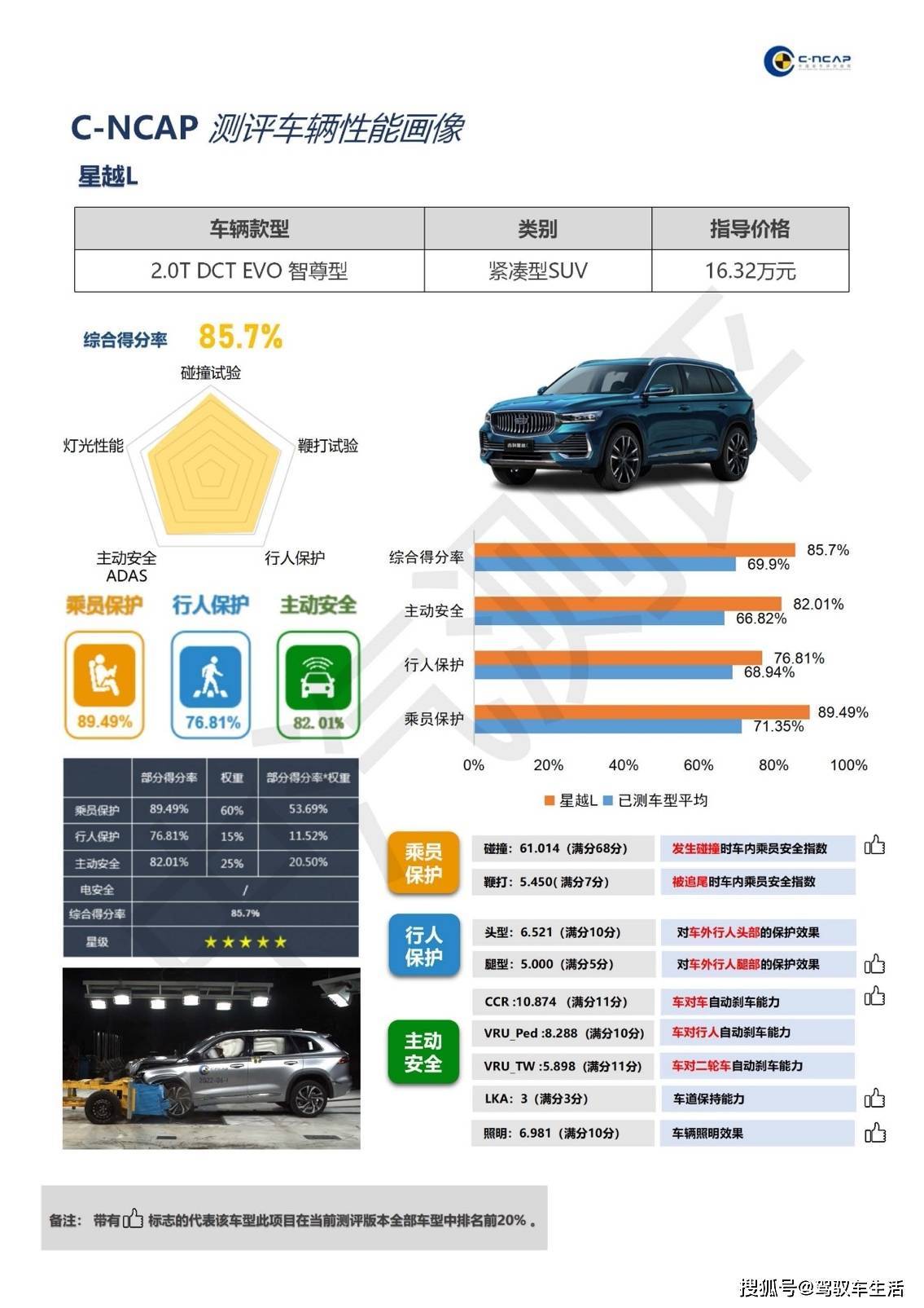 新版C-NCAP首款五星评价车型！星越L实证全域安全实力_搜狐汽车_搜狐网