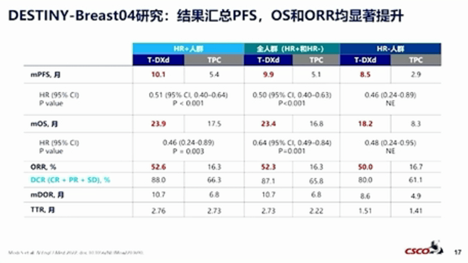ADC 药物在 HER2 低表达乳腺癌领域治疗新机会丨CSCO 2022_研究_患者_化疗