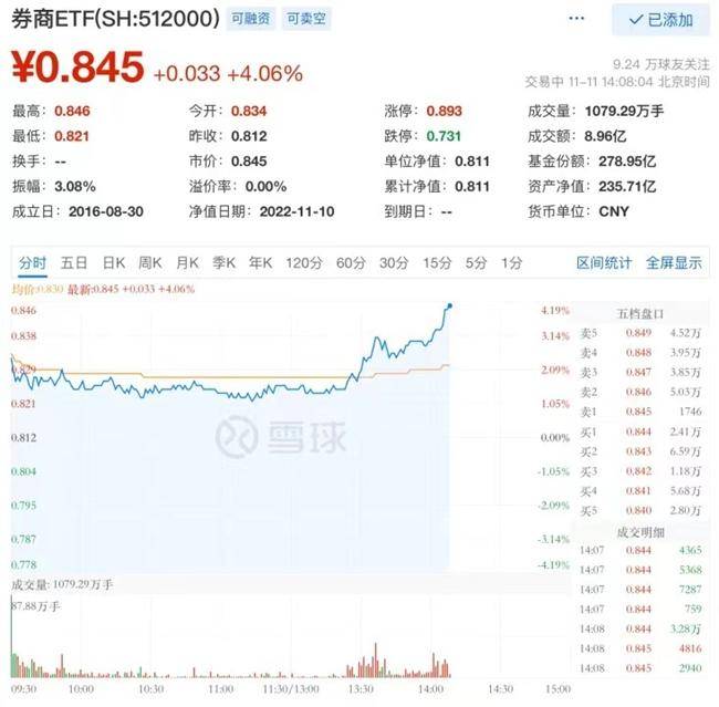 高歌猛进！二股涨停，券商ETF（512000）涨4%，机构：情绪改善，券商有望反转_指数_行业_证券公司