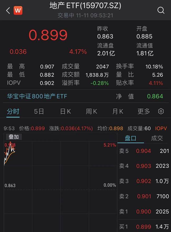地产早盘火爆拉升，新城控股、金地集团涨停，地产ETF（159707）涨超4%_涨逾_力度_公积金