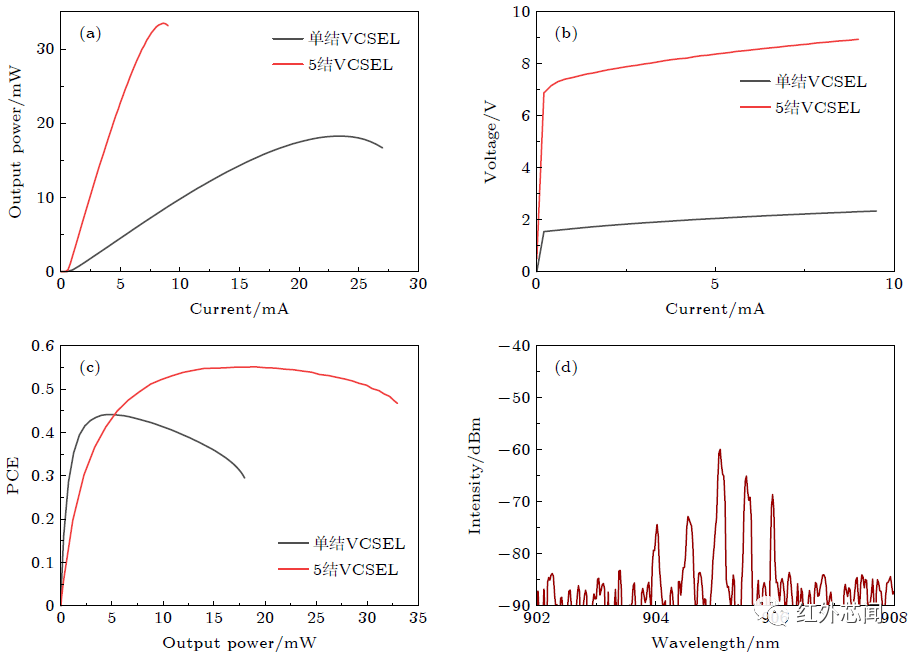 中科院微电子所研制高功率密度5结级联905nm VCSEL_器件_氧化_孔径
