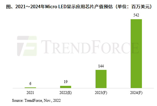 集邦咨询：预估至2024年Micro LED显示应用芯片产值约5.42亿美元_技术_成本_驱动