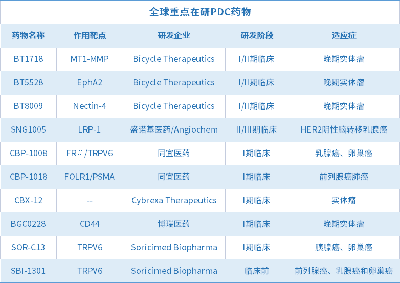 万物皆可偶联，ADC之后，PDC或是下一个黄金赛道_药物_临床_治疗