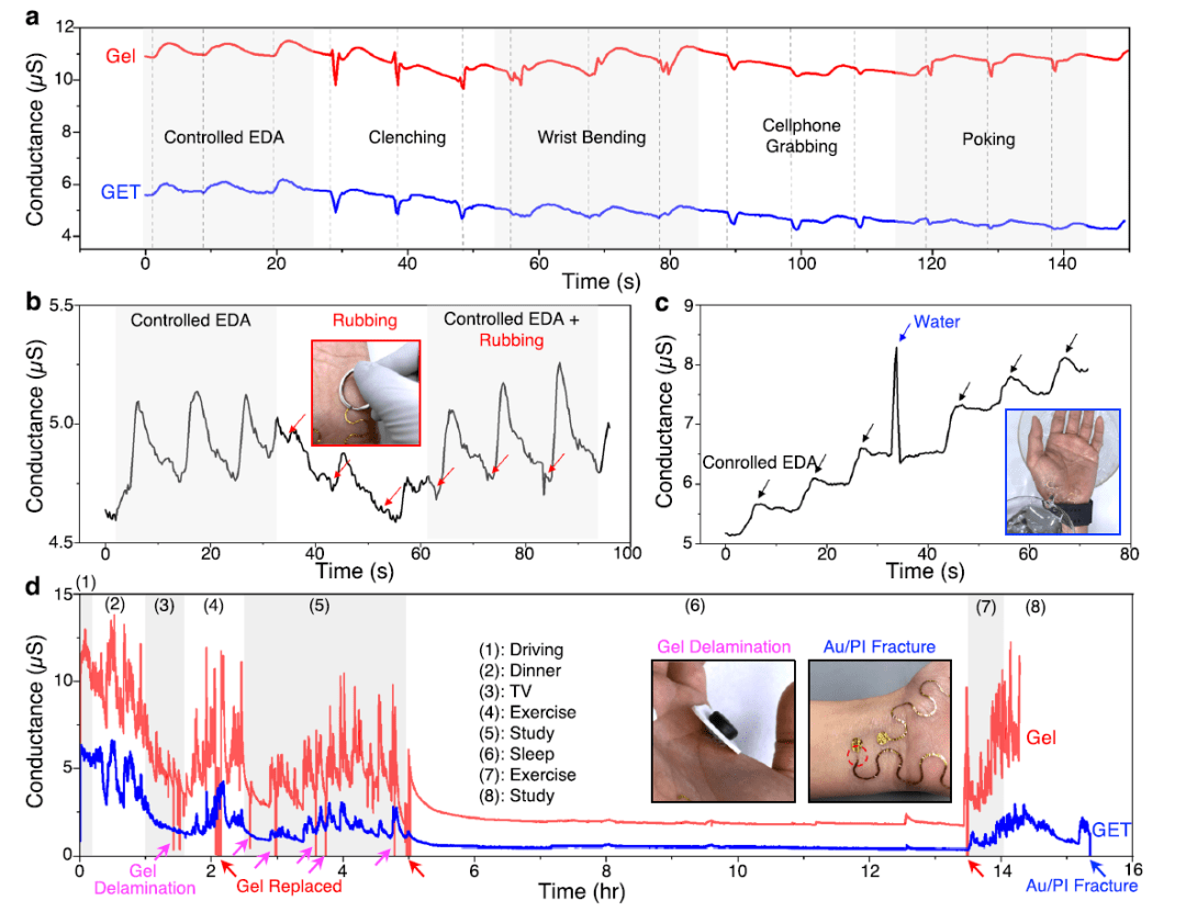 基于无感石墨烯电子纹身的流动掌上皮电(EDA)传感器_手掌_皮肤_监测