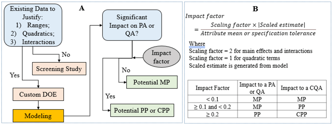 工艺表征 | 工艺表征中CPP识别的进阶方法——实际显著性的应用_进行_参数_影响