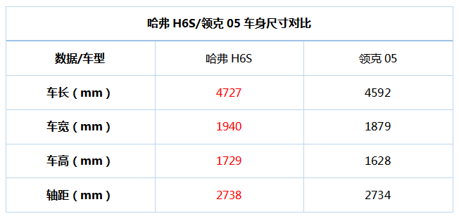 颜值更高性能满分 哈弗H6S对比完胜领克05_搜狐汽车_搜狐网