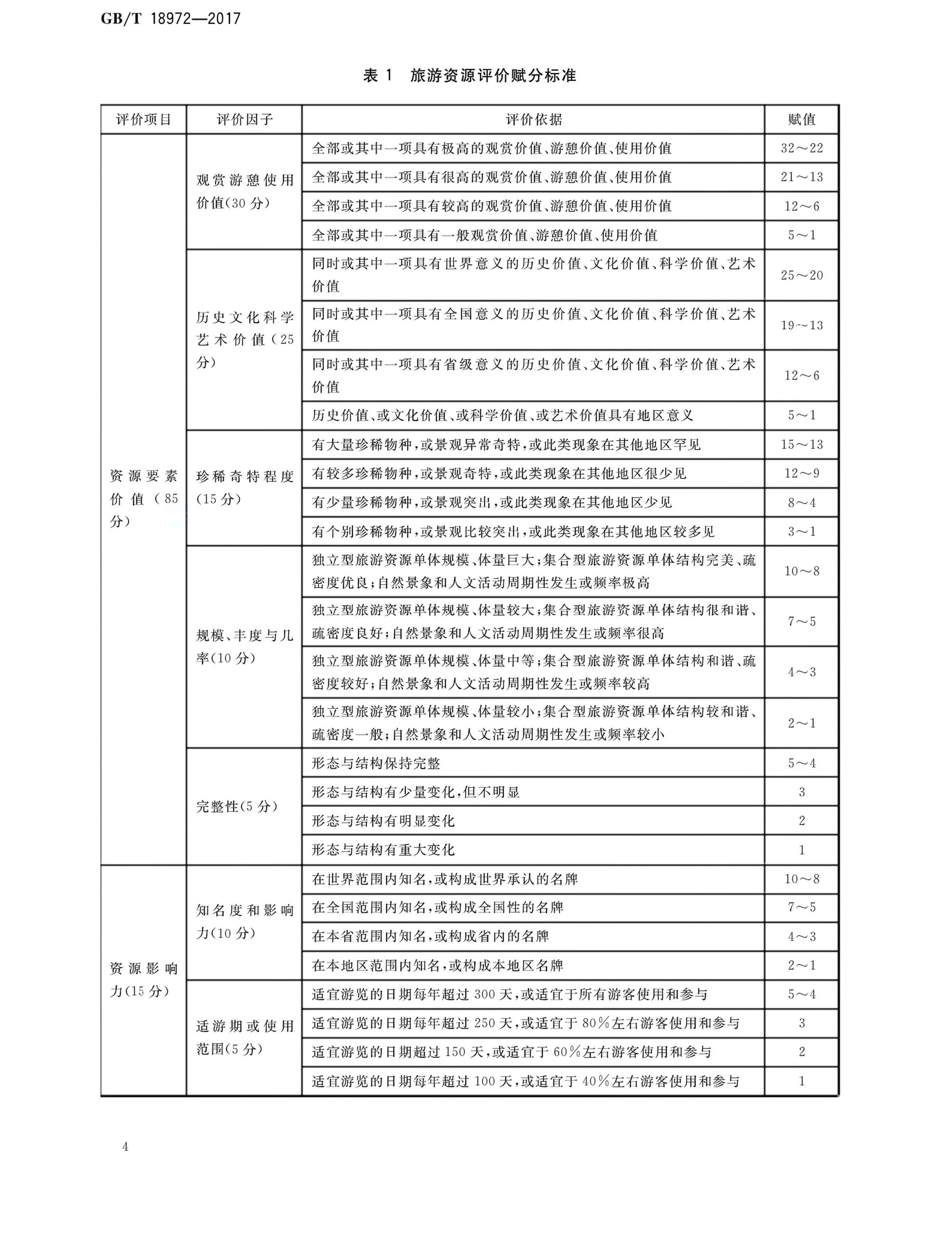 旅游资源分类、调查与评价（GBT 18972—2017）_旅游业_的开发_关键词