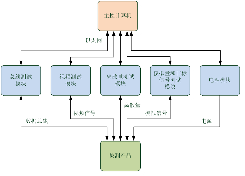 航空航天工程师必看 | 通用1553B总线测试系统搭建宝典-凯云联创（北京）科技有限公司-国产半实物仿真测试-HIL软件测试-嵌入式软件测试平台