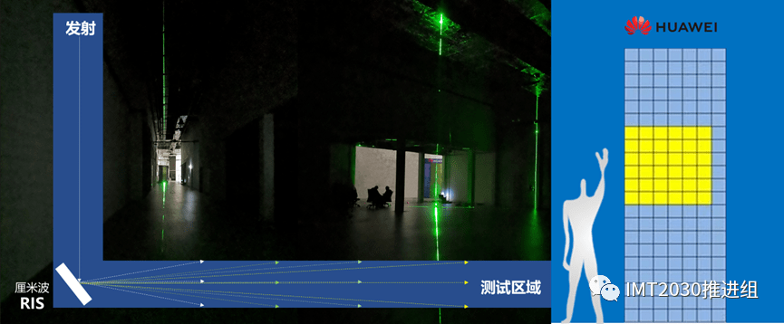 华为验证6G三大关键技术：可重构RIS架构、通感一体、星地融合_研究_通信_场景