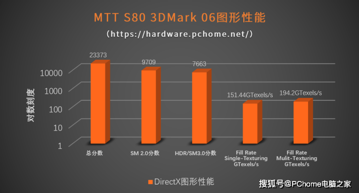 做GPU 他们是认真的！摩尔线程MTT S80显卡首发评测_游戏_进行_支持