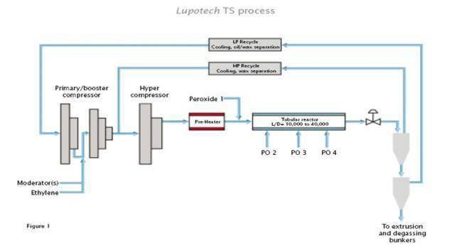 一文分清LDPE釜式法和管式法工艺，附产品开发思路和探索_技术_的生产_高压