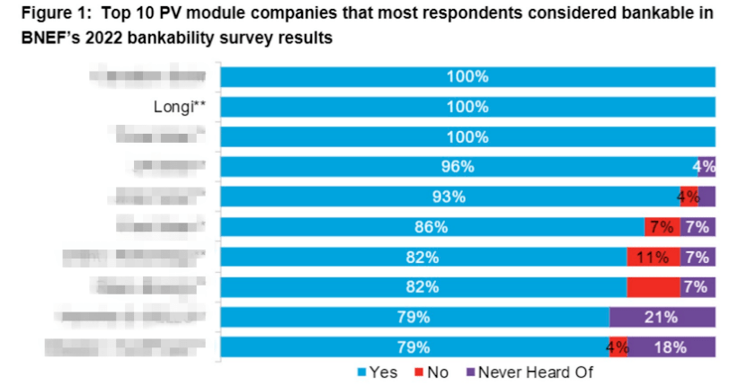 连续三年100％！隆基获BNEF 2022年可融资能力评级_组件_全球_品牌