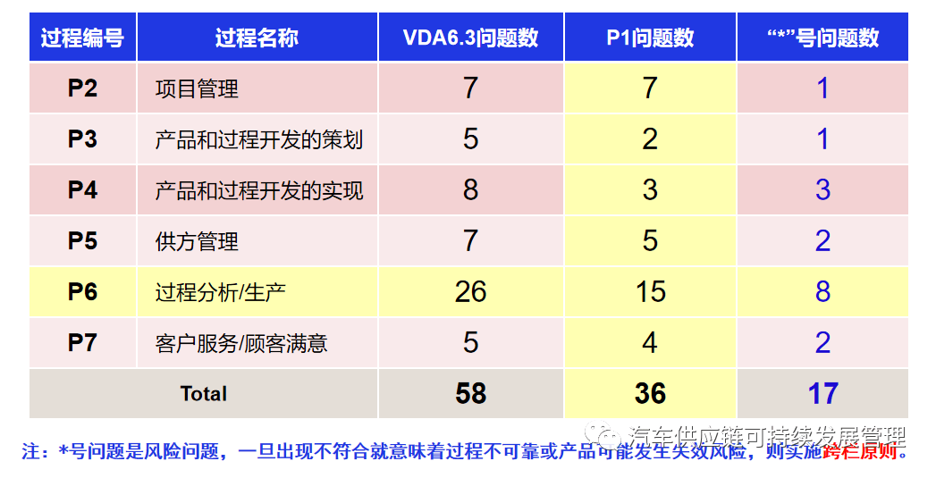 干货 | VDA6.3 P2-P7条款审核应用详解_提问_汽车_公众
