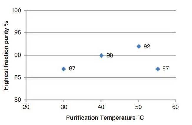 纯化宝典：Source 15Q在寡核苷酸纯化中的应用_进行_样品_ml