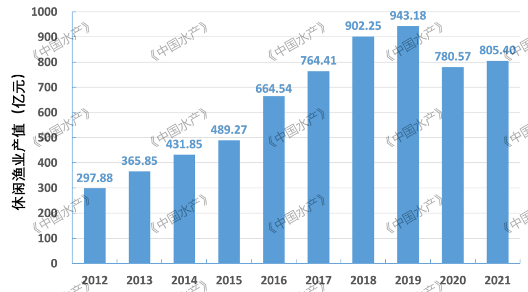 2021年产值805亿元！中国休闲渔业发展监测报告（2022）发布！_全国_旅游_导向型