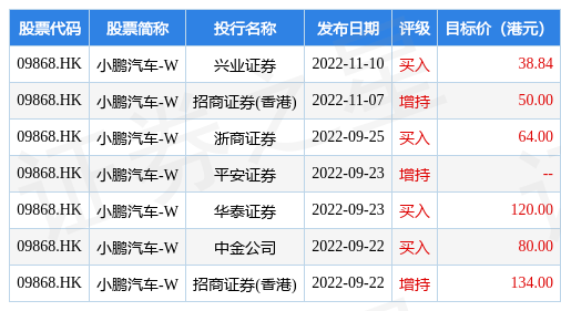 小鹏汽车-W(09868.HK)延续活跃，午盘初段升超8%_评级_买入_数据