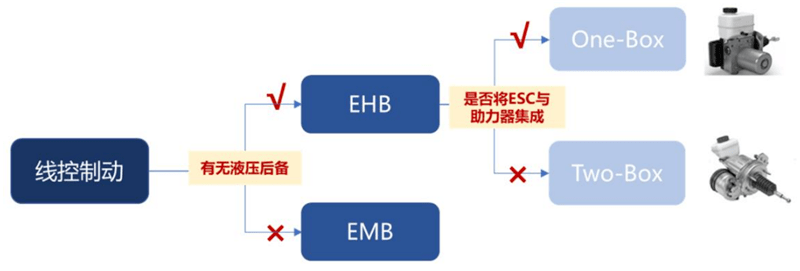 一文看懂线控底盘！自动驾驶没它不行，四大方向渗透率激增_搜狐汽车_搜狐网