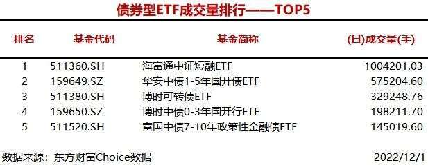 7只股票型ETF成交量超1000万手 华夏上证科创板50成份ETF成交2234.04万手_中证全指_Choice_东方财富