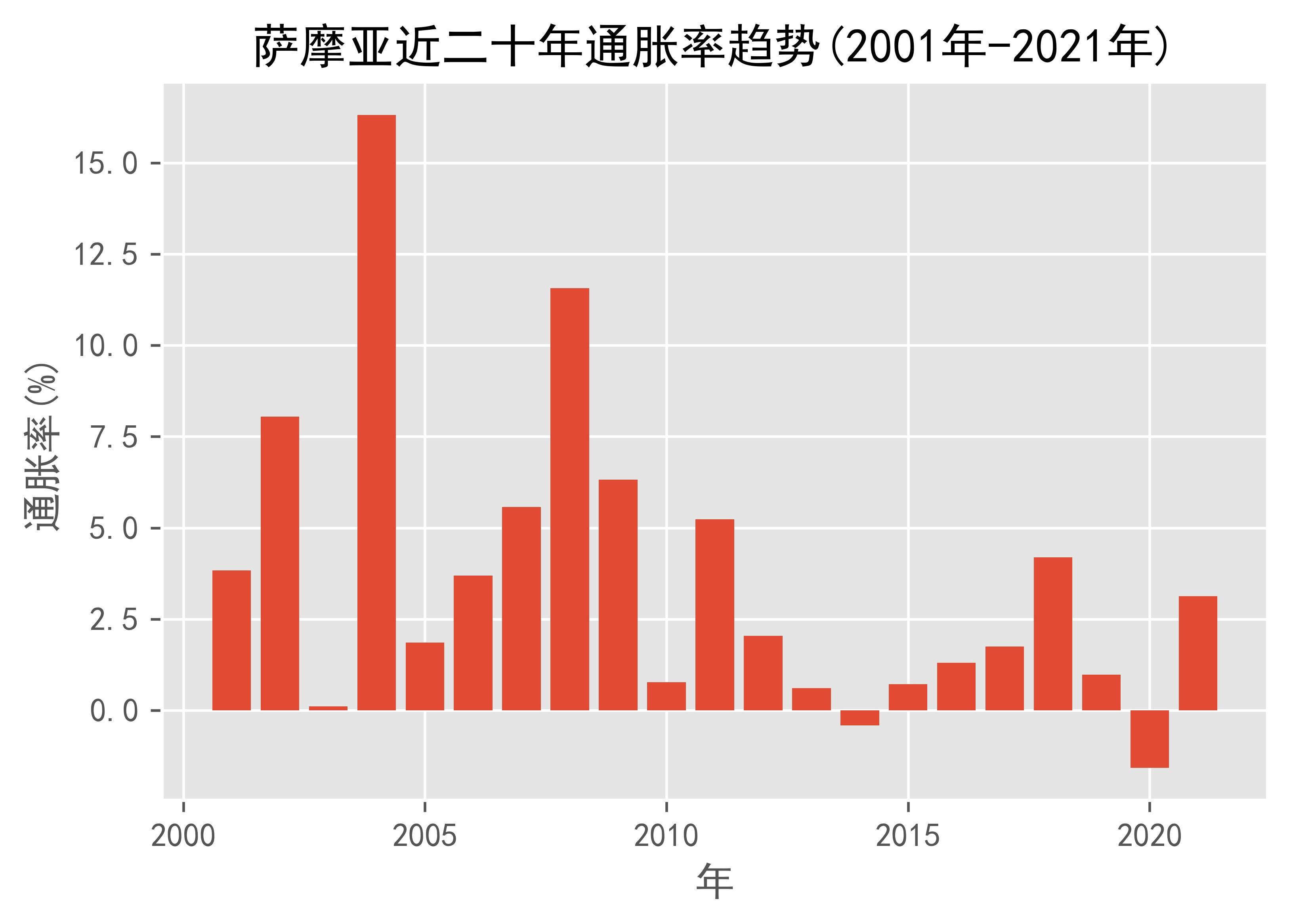 萨摩亚近二十年通胀率趋势(2001年-2021年)_Samoa_数据_来源