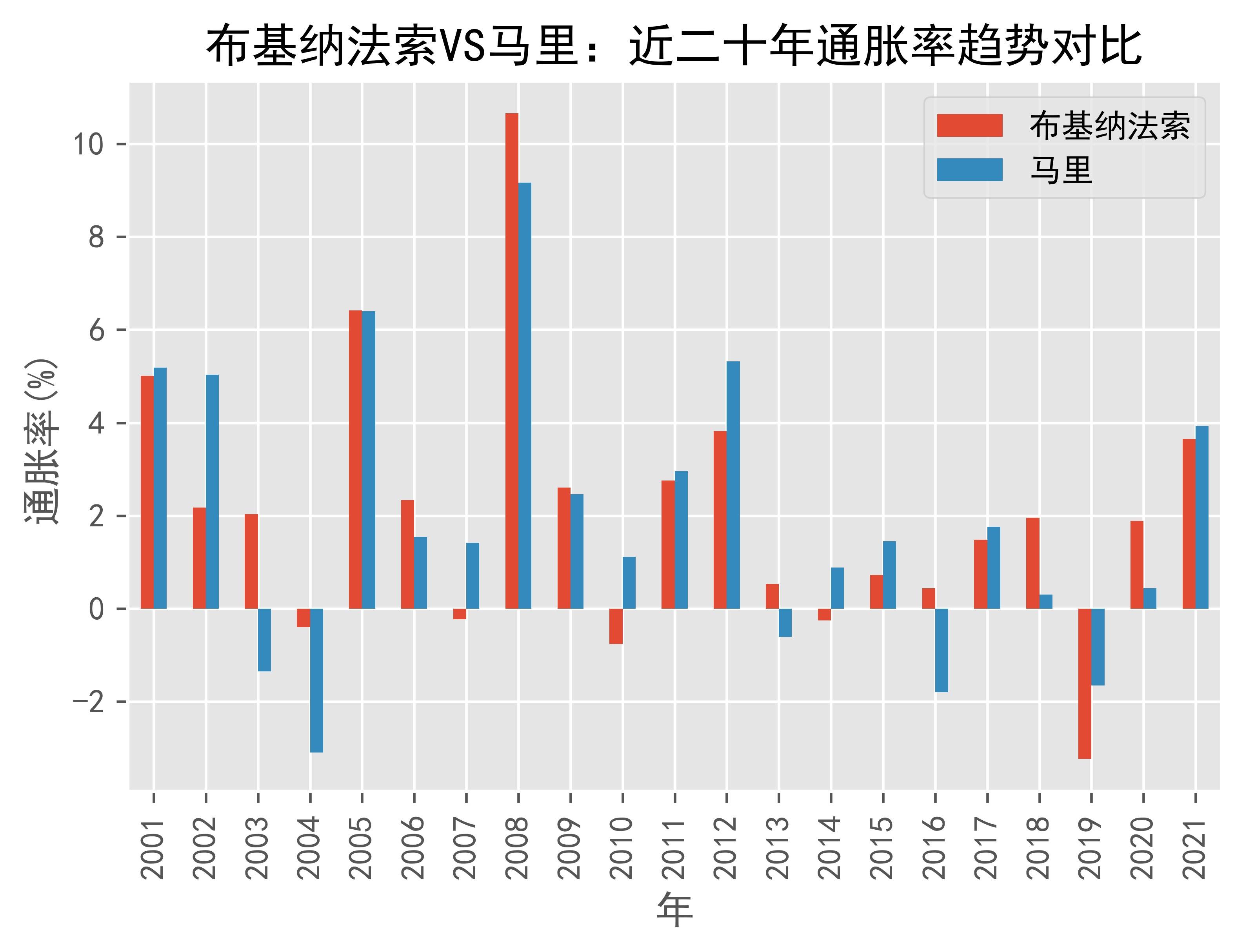 布基纳法索VS马里通货膨胀趋势(通胀率)对比(2001年-2021年)_数据_Faso_Mali