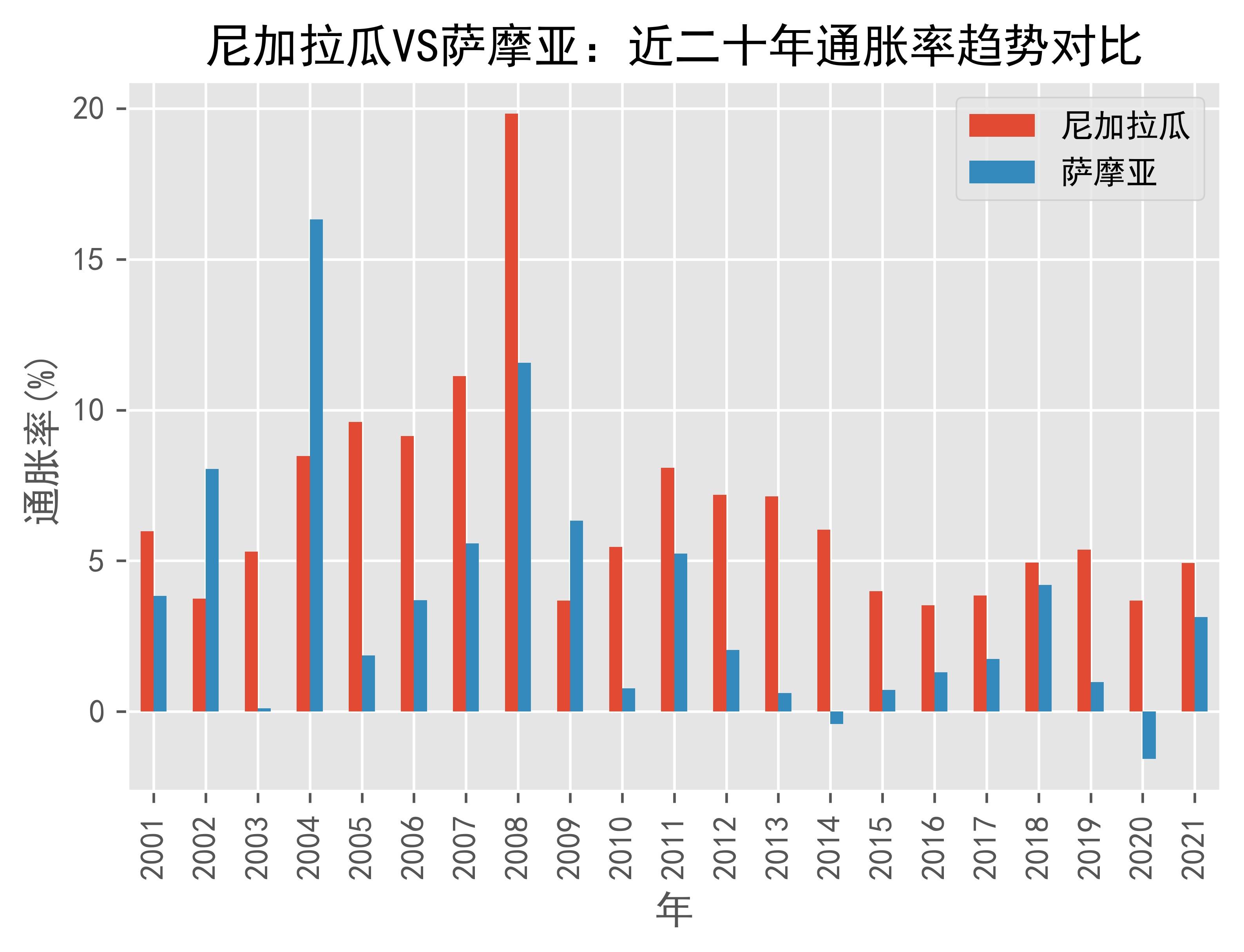 尼加拉瓜VS萨摩亚通货膨胀趋势(通胀率)对比(2001年-2021年)_数据_Samoa_prices