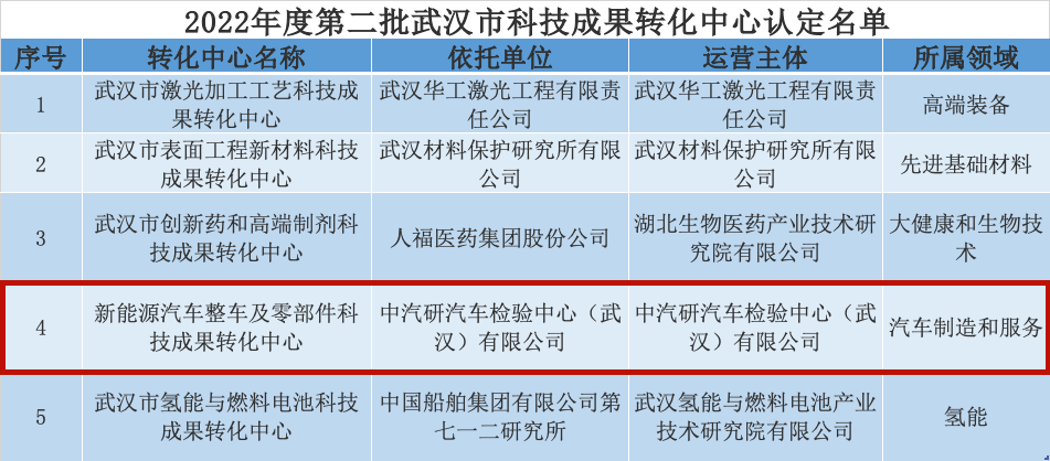 武汉公布第二批科技成果转化中心,中汽研武汉检验中心上榜 汽车 创新 经开区